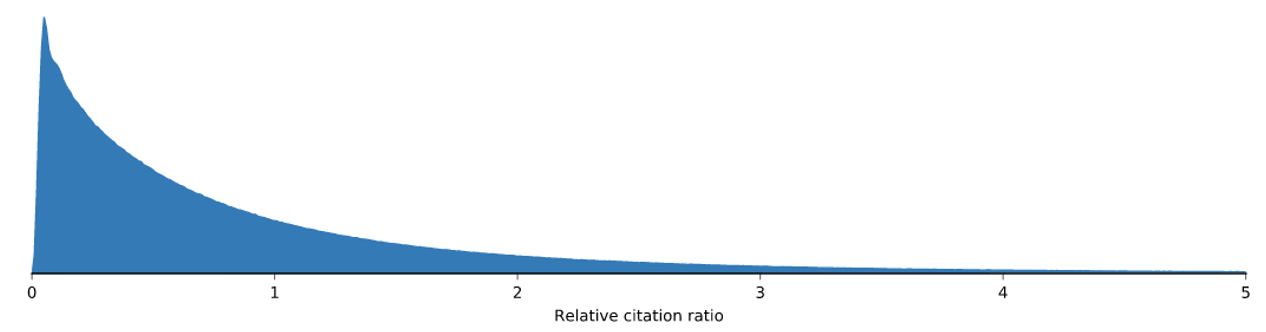 Relative Citation Ratio (RCR) – iCite Support