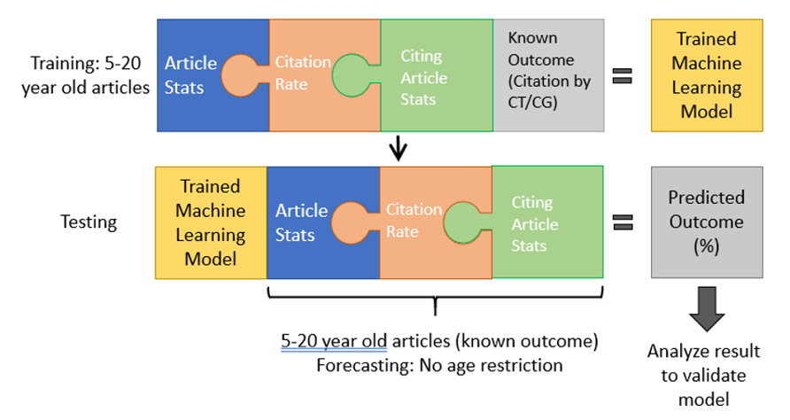 Approximate Potential to Translate (APT) – iCite Support