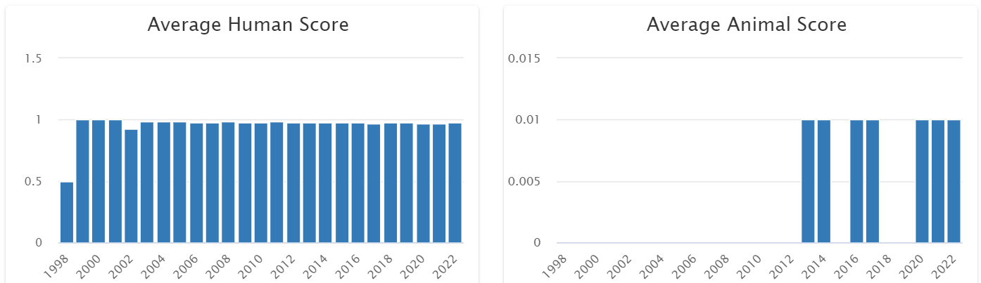 Results Graphs (Translation Module) – iCite Support