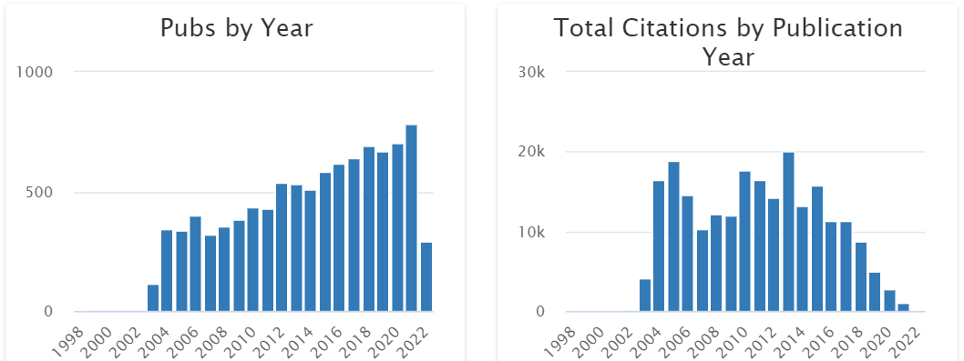Results Graphs (Citations Module) – iCite Support