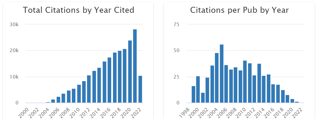 Results Graphs (Citations Module) – iCite Support
