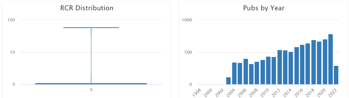 Results Graphs (Influence Module) – iCite Support