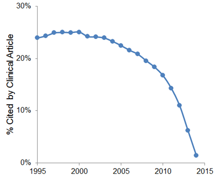 Citation by clinical articles (clinical trials, guidelines) – iCite Support