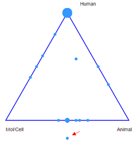 Triangle of Biomedicine Visualizations – iCite Support